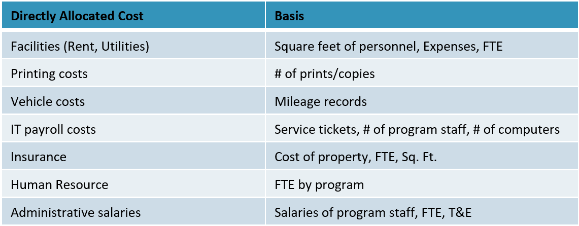 Best Practices in Nonprofit Cost Allocation Methodologies