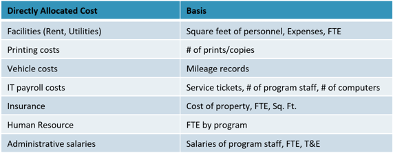 Best Practices In Nonprofit Cost Allocation Methodologies
