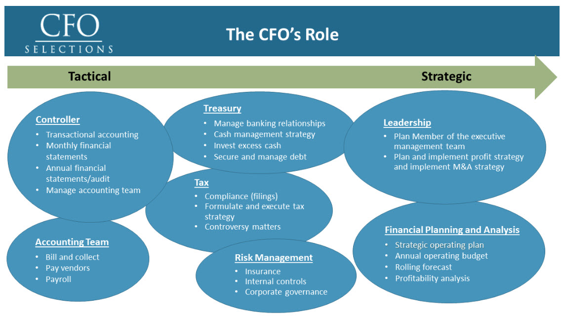 How do Financial Controllers Add Value?