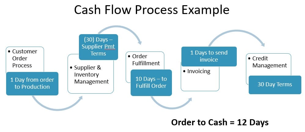5 Keys To Accurate Cash Flow Forecasting