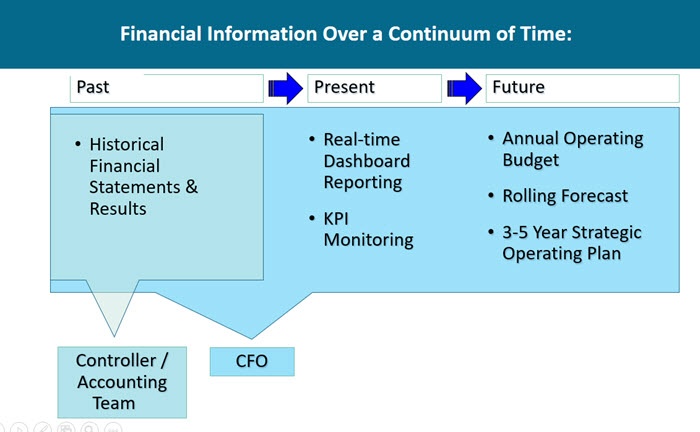 How Does A CFO Add Value? - ThinkSynergy
