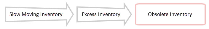 How to Identify and Avoid Obsolete Inventory