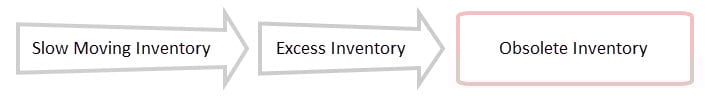 How to Identify and Avoid Obsolete Inventory