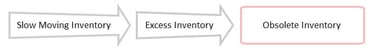 How to Identify and Avoid Obsolete Inventory