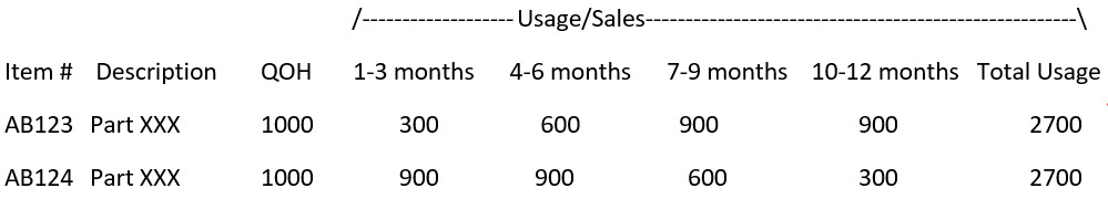 How to Identify and Avoid Obsolete Inventory