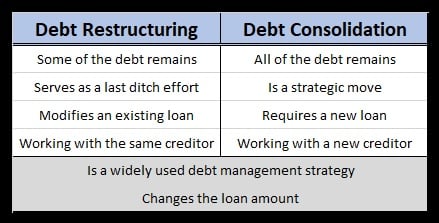 Debt Restructuring or Debt Consolidation – Which is Right for You?