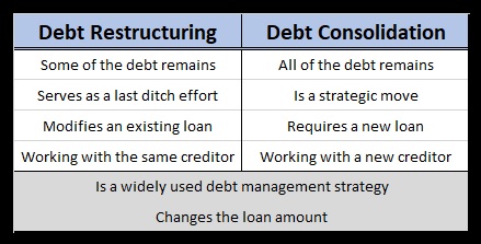 Debt Restructuring or Debt Consolidation – Which is Right for You?